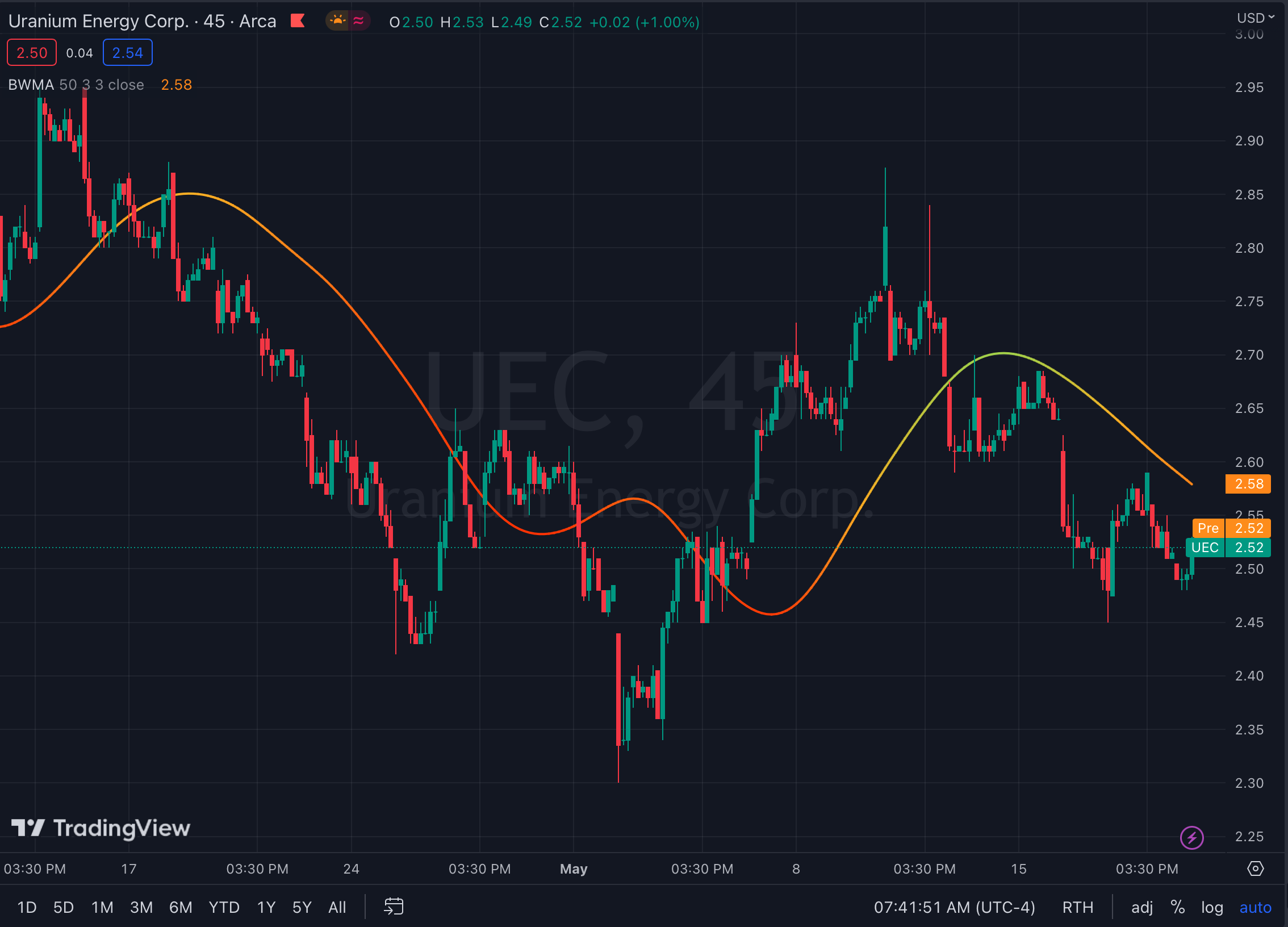 Weighted MA Function - Evolve Algo - AI Trading Algorithms